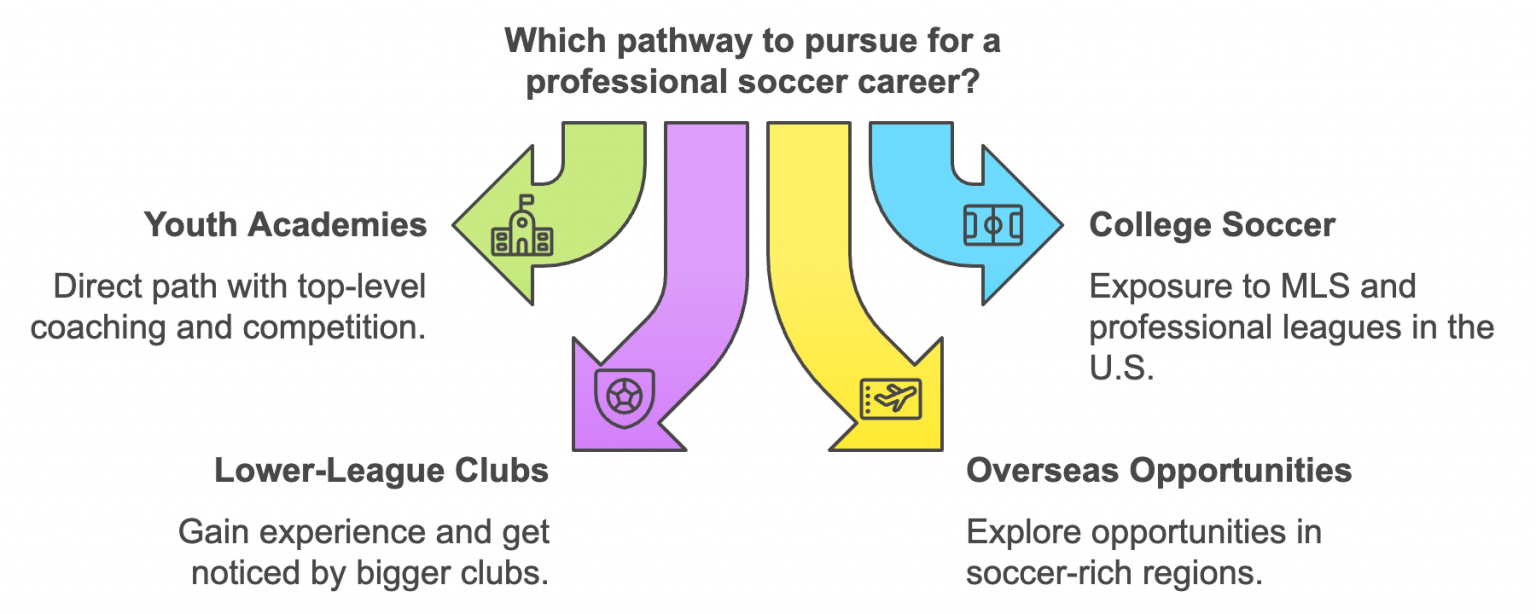 How to Become a Professional Soccer Player - JKCP.com