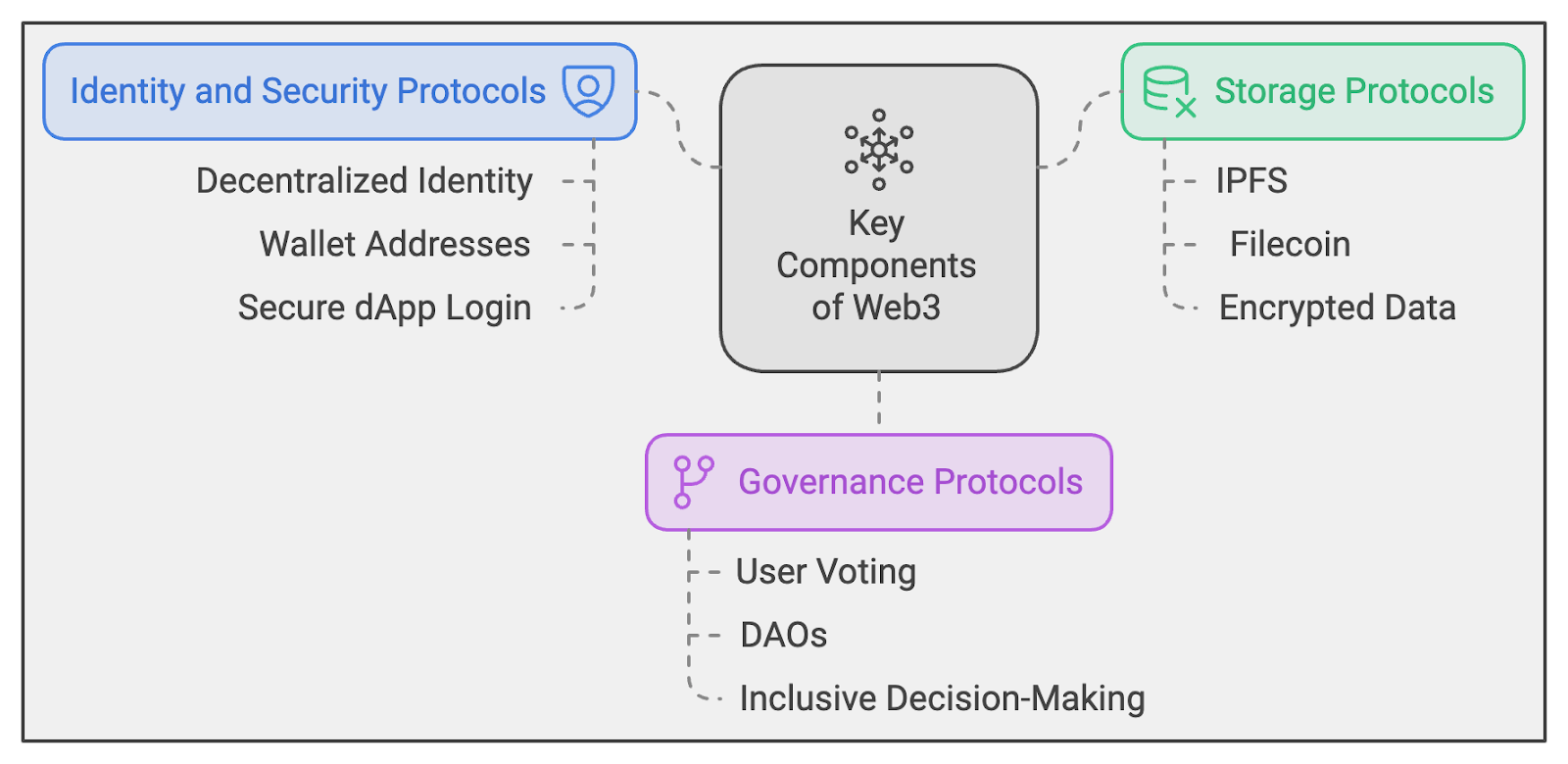 A Detailed Guide To Web3 Protocols - JKCP.com