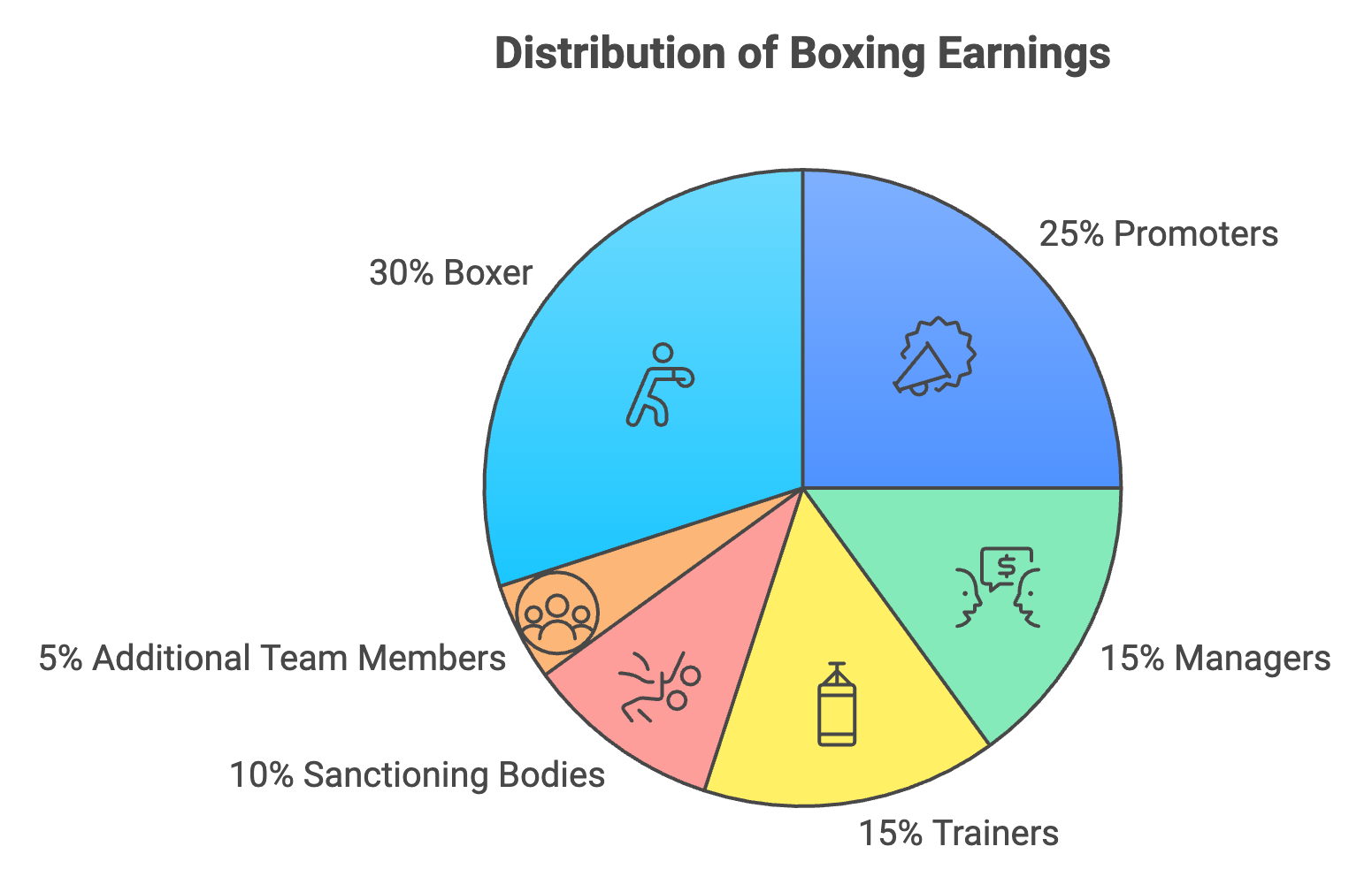 How Much Do Professional Boxers Earn - JKCP.com