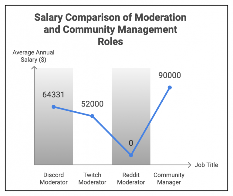Discord Moderator Salary - JKCP.com