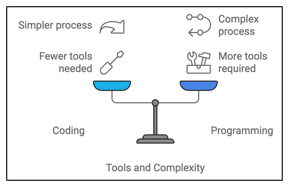 Difference Between Coding and Programming: 5 Key Points | Just Keep ...
