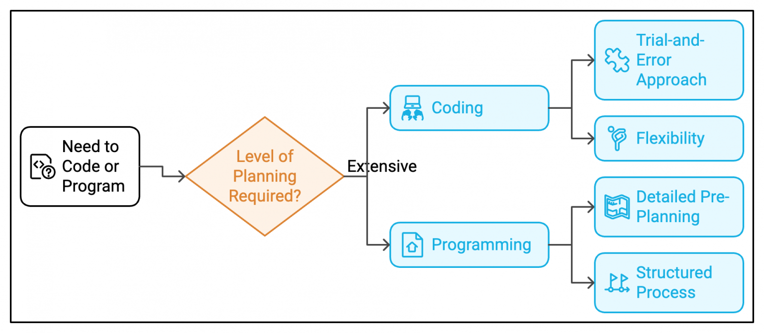Unterschied zwischen Programmieren und Programmieren: 5 Schlüsselpunkte