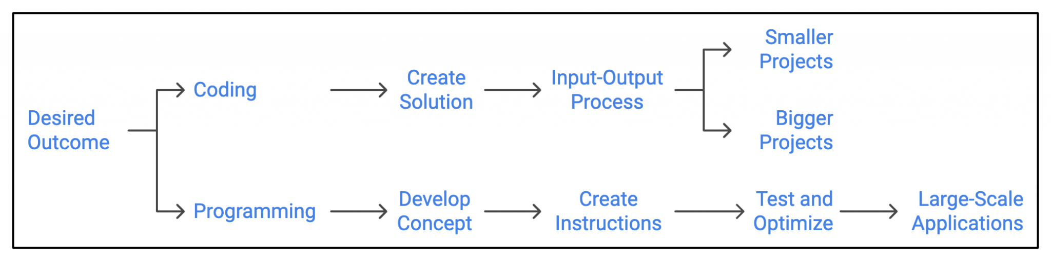Verschil tussen coderen en programmeren: 5 belangrijke punten