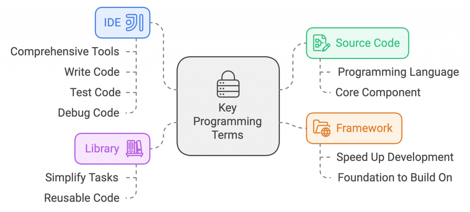 Basic Coding Terminology - JKCP.com