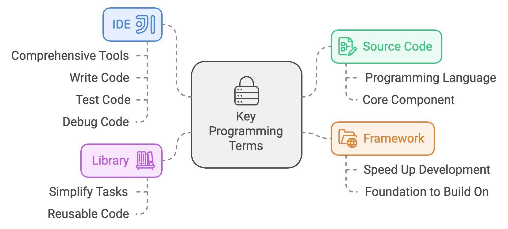 Basic Coding Terminology - JKCP.com