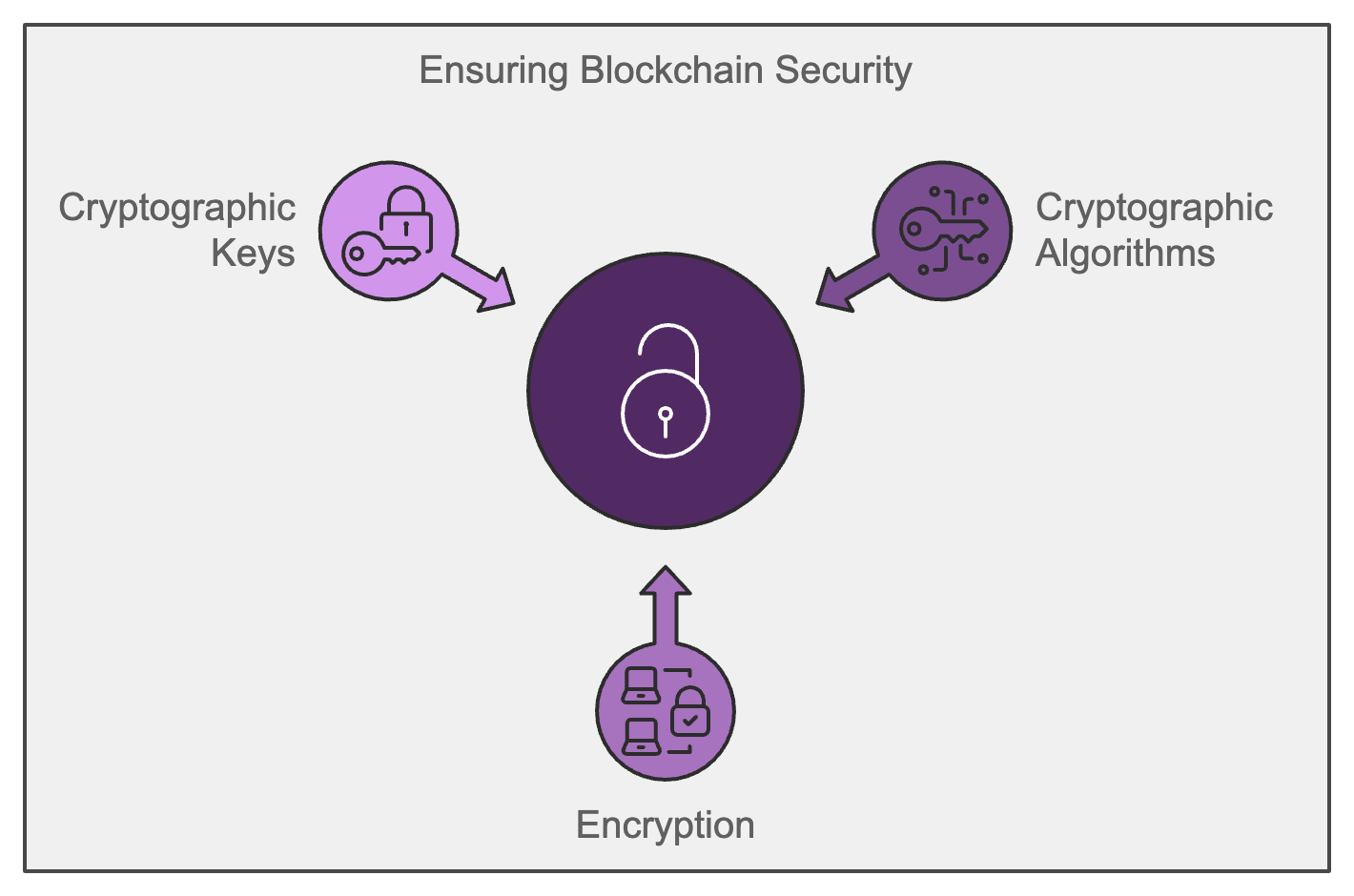 The Importance of Cryptography in Blockchain Security - JKCP.com