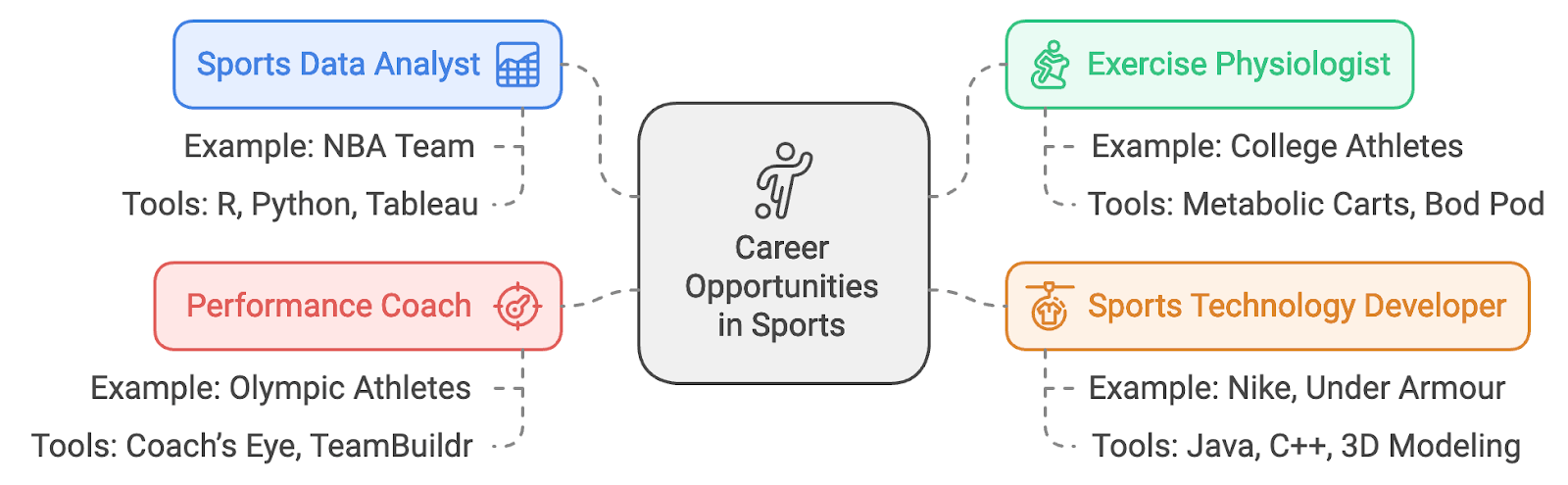 Exploring Careers in Sports and Exercise Technology - JKCP.com