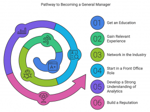 How to Become a General Manager of a Sports Team - JKCP.com