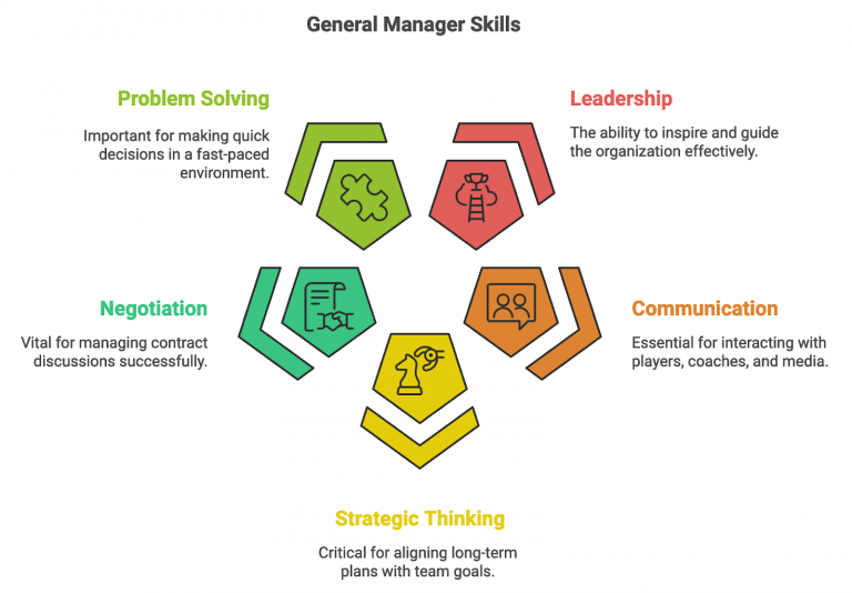 How to Become a General Manager of a Sports Team - JKCP.com