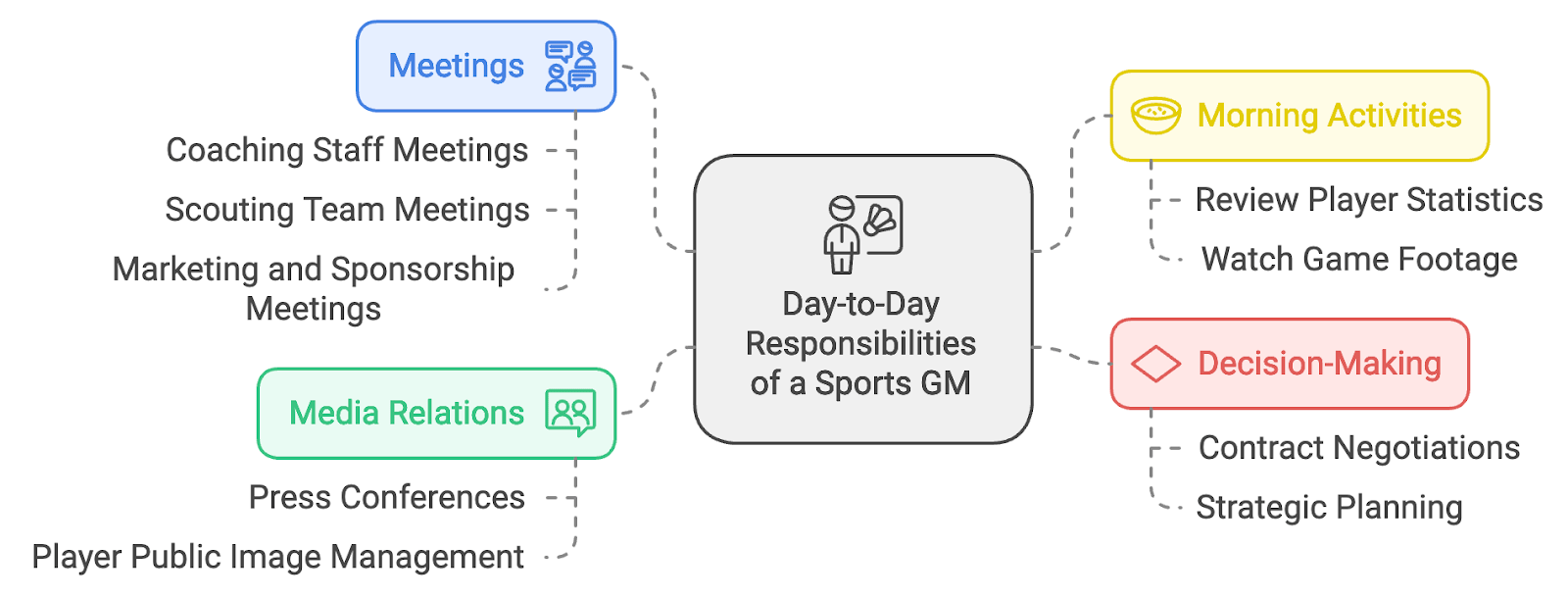 How to Become a General Manager of a Sports Team - JKCP.com