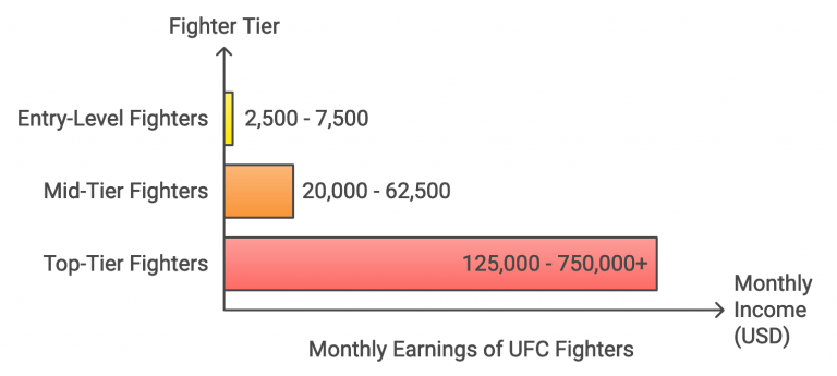 Average UFC Fighter Salary: How Much Do Fighters Earn Per Fight and Per ...