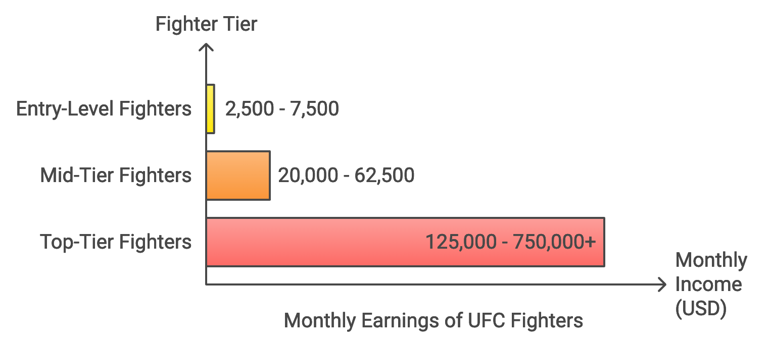Average UFC Fighter Salary: How Much Do Fighters Earn Per Fight and Per ...