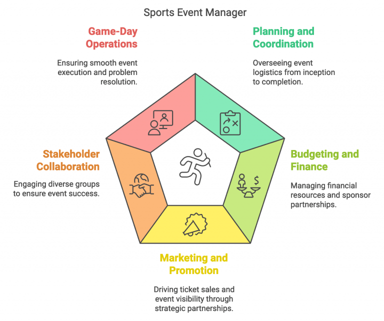 Sports Event Management: Job Description and Key Responsibilities ...