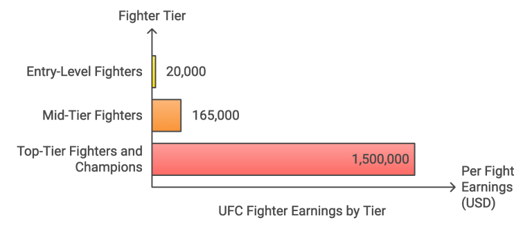 Average UFC Fighter Salary: How Much Do Fighters Earn Per Fight and Per ...
