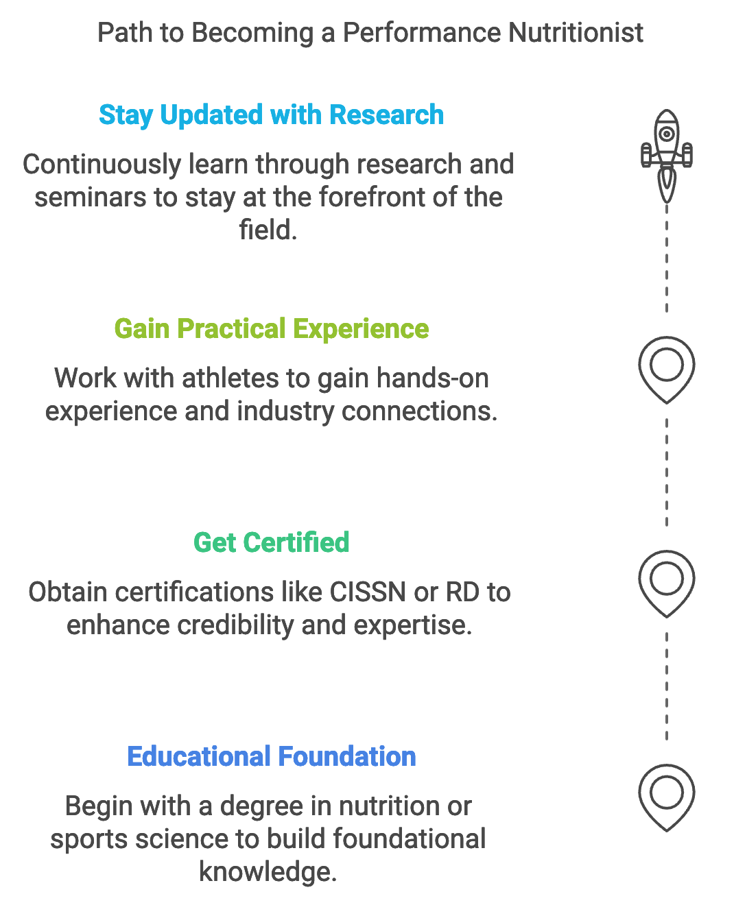 Understanding the Role of Performance Nutritionists in Professional ...