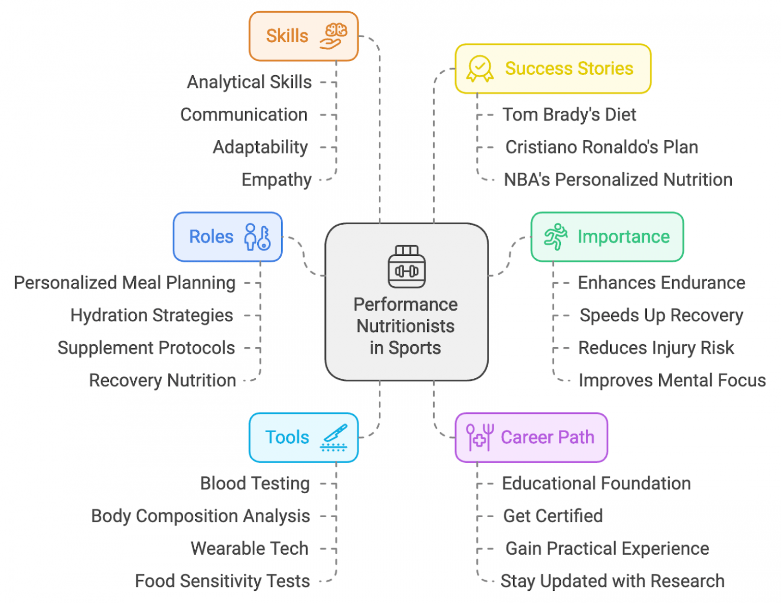 Understanding the Role of Performance Nutritionists in Professional ...