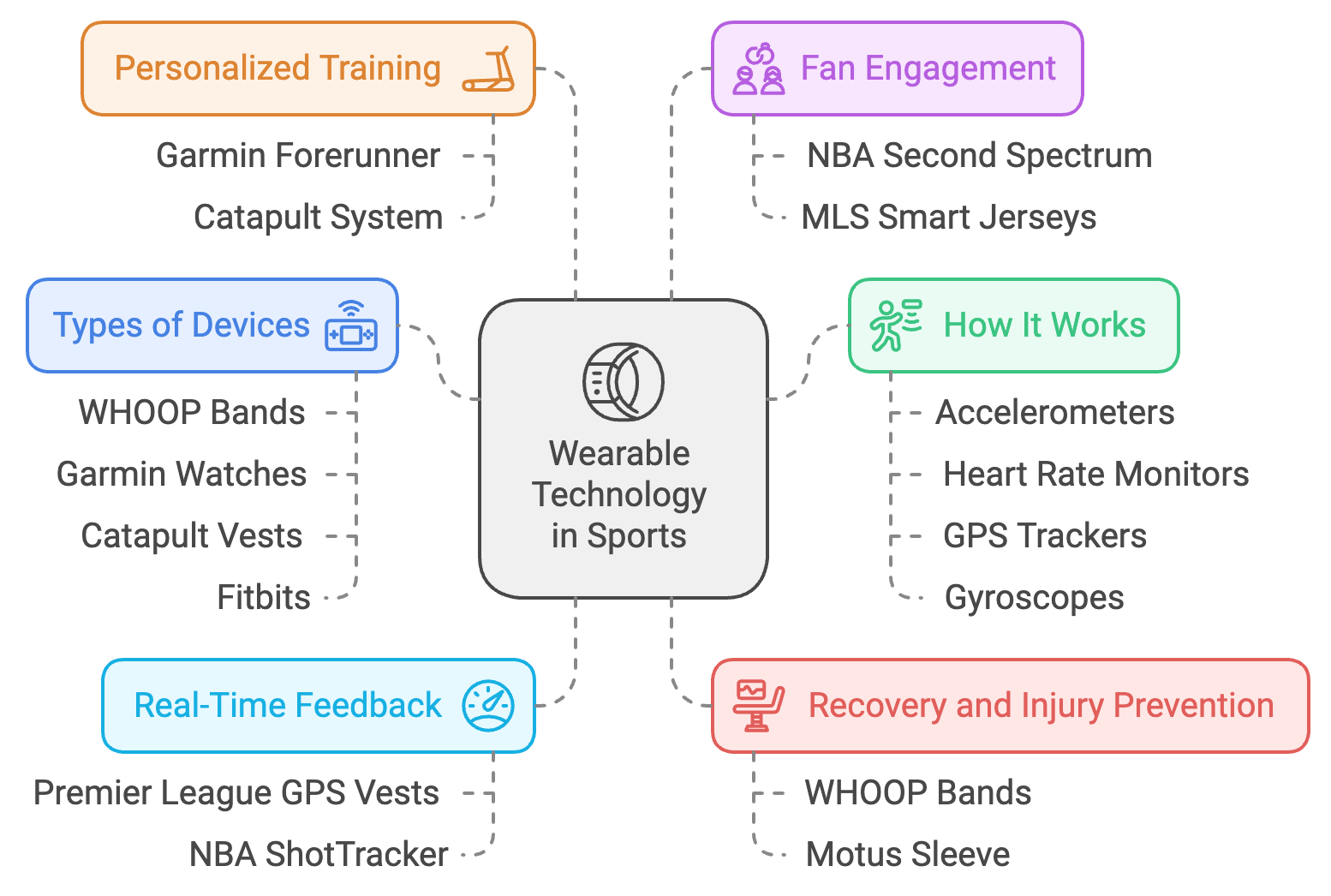 How Wearable Technology Is Changing the Game in Sports - JKCP.com