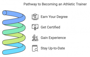 Athletic Trainer Career Path: Skills and Opportunities - JKCP.com